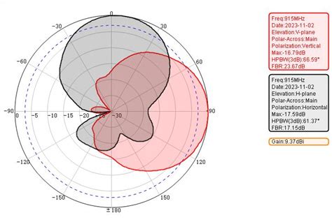 Whats The Linear Polarization For The Uhf Rfid Antenna Sanny Telecom