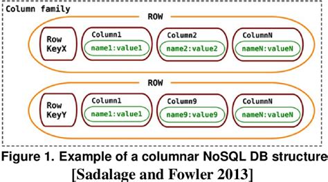Figure 1 From A Process For Inference Of Columnar Nosql Database