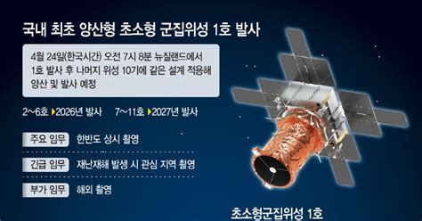 네온샛 1호 정상 작동 군집위성 체계 구축 첫발 뗐다 Test