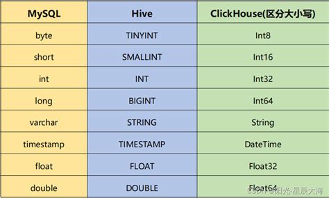 Clickhouse第二讲 Ck数据类型decimal64 Csdn博客 Clickhouse第二讲 Ck数据类型decimal64 Csdn博客