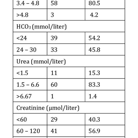 Distribution Of The Renal Function Test Reports Of The Women With Major Download Scientific