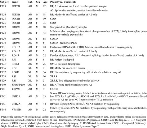 Phenotypic Case Characterization Continued Download Scientific Diagram