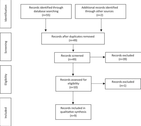 Prisma Chart Depicting The Selection Of Articles Download Scientific