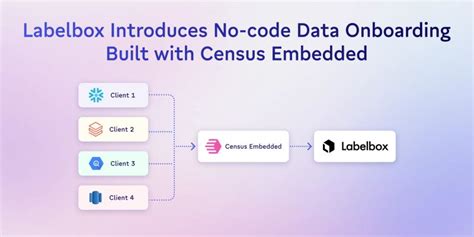 Labelbox Launches No Code Integrations With Census Embedded Census