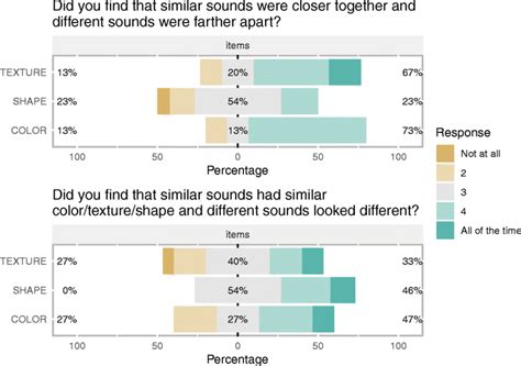 Responses To The Questions About The Perceived Consistency Of The