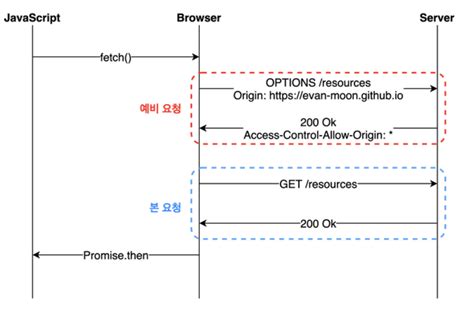 Cors의 Simple Request와 Preflight Request