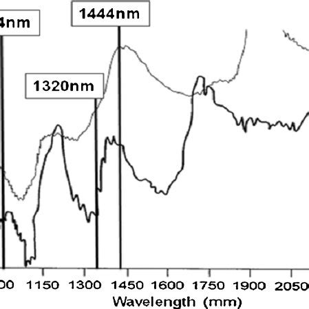 Absorption Coefficient Logarithmic Y Axis Versus Wavelength Download Scientific Diagram