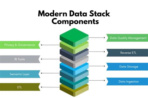 Understanding Modern Data Stack