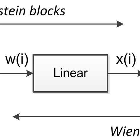Hammerstein Wiener Structure 16 Download Scientific Diagram