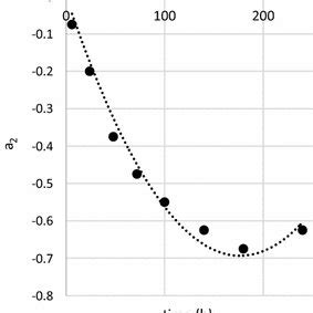 Temperature Coefficient Kinetic Download Scientific Diagram
