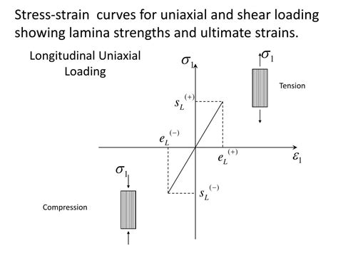 Ppt Tensile Strength Of Continuous Fiber Reinforced Lamina Powerpoint