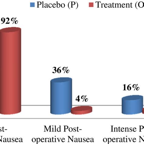 Post Operative Nausea Severity Download Scientific Diagram