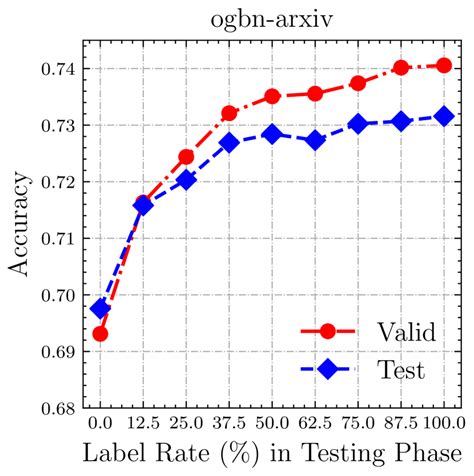[2009 03509] masked label prediction unified message passing model for