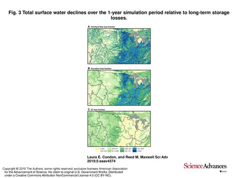 Fig 3 Total Surface Water Declines Over The 1 Year Simulation Period