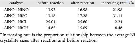 Size Of Ni Crystallite On The Reduced And Spent Catalysts After