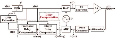 Block Diagram Of Adaptive DPD System Download Scientific Diagram