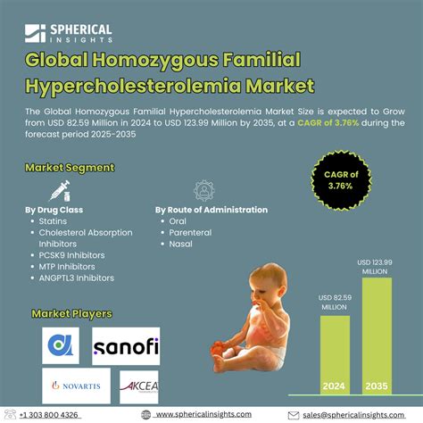 Homozygous Familial Hypercholesterolemia Market Size 2035