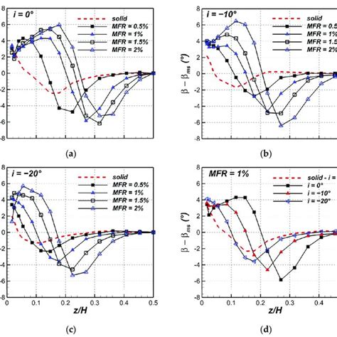β−βms For Variable Mfr A 0° B −10° C −20° D At Fixed Mfr Download Scientific