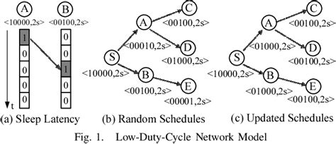 Figure 1 From Correlated Flooding In Low Duty Cycle Wireless Sensor