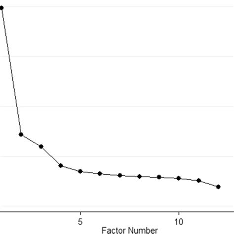 Scree Plot Of Eigenvalue For Rotated Principal Components Factor Solution Download Scientific