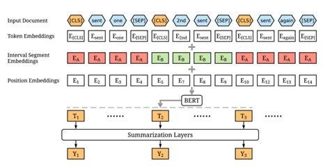 Key Feature Extraction From Classified Summary Of A Text File Using Bert By Aastha Singh