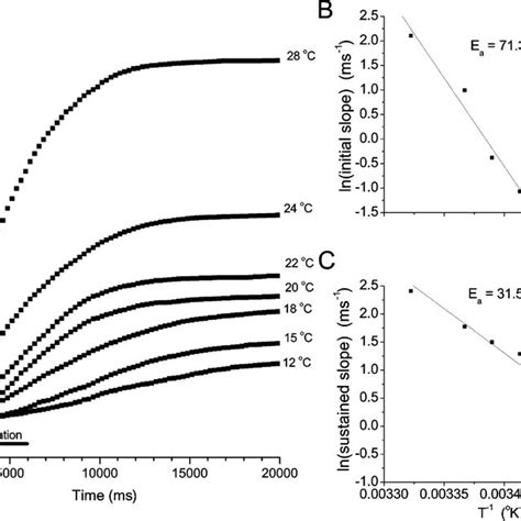 The Temperature Dependence Of Cumulative Spike Plots A Spikes Were Download Scientific