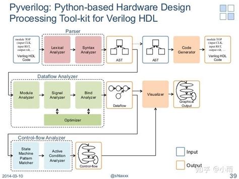 Verilog Pyverilog