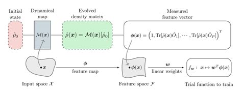 Scheme Of A Noisy Quantum Kernel Machine An Element X Of The Input Download Scientific Diagram
