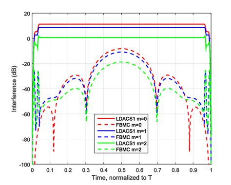 4 Dme Interference After Fbmc And L Dacs1 Prototype Filters Convolution Download Scientific