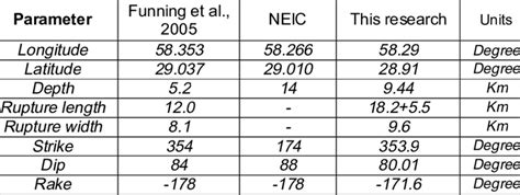 Calculated Seismological Model Parameters The Causative Bam Earthquake