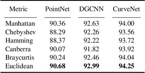 Table 6 From Nearest Neighbors Meet Deep Neural Networks For Point