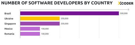 How Many Software Developers Are In The US And The World Updated Xcoder