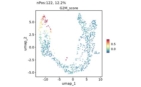 Visualize Feature Values On A 2 Dimensional Reduction Plot
