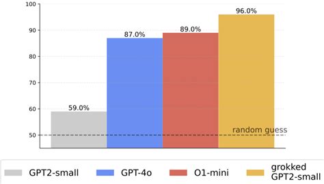 论文审查 Grokking In The Wild Data Augmentation For Real World Multi Hop Reasoning With Transformers