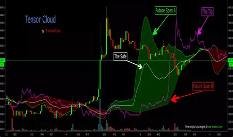 Tensor Cloud — Indicator By Tensortom — Tradingview