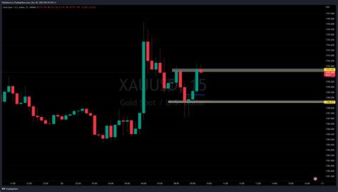 OANDA XAUUSD Chart Image By Jonkajonka123 TradingView
