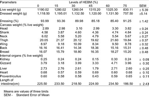 Carcass And Internal Organs Characteristics Of Broiler Chicken Fed