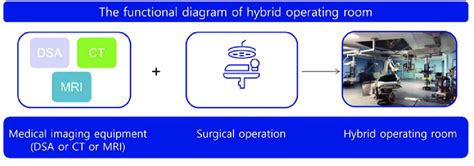 2 Schematic Diagram Of The Functions Of A Hybrid Operating Room Dsa