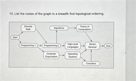 Solved 10 List The Nodes Of The Graph In A Breadth First