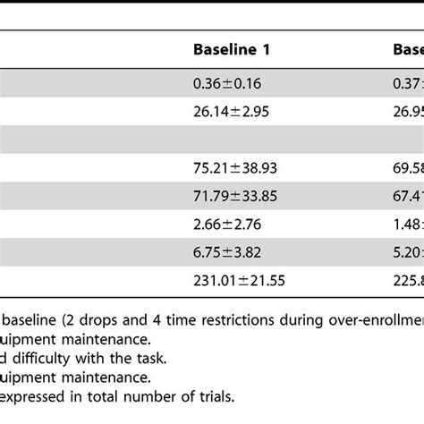 Descriptive Statistics Mean ± Standard Deviation For Each Baseline