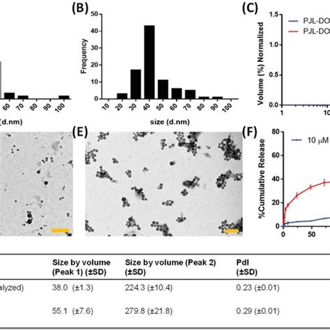 1 Synthesis Scheme Of Jasmine Lactone Block Copolymer Via Ring‐opening Download Scientific