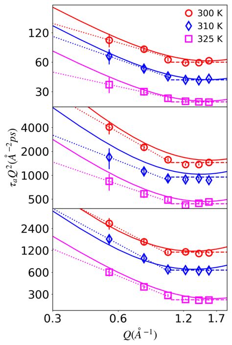 Plot Of τ A Q 2 Vs Q For A Eg B Eg Licl And C Eg Zncl 2
