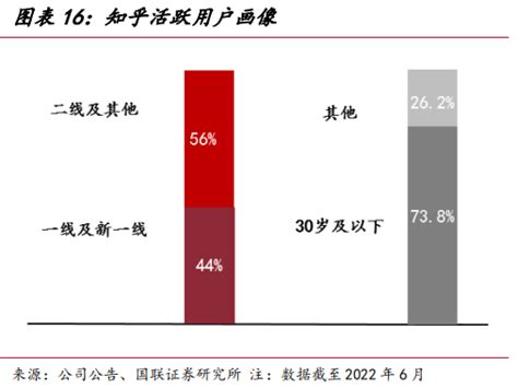 2022知乎用户数量多少？最新用户数量统计 三个皮匠报告