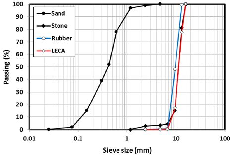 Sieve Analysis Of The Aggregates Used Download Scientific Diagram