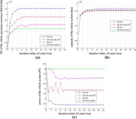 Performance Comparison Versus The Number Of Iterations Of The Joint Download Scientific Diagram