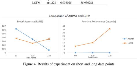 Figure 4 From Comparative Analysis Of Arima And Lstm For Predicting