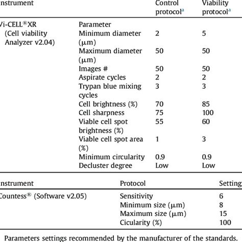 pdf validation of three viable cell counting methods manual semi