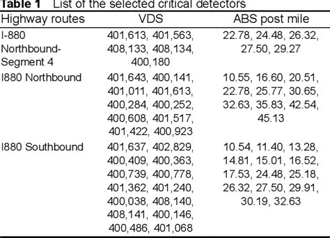 Table 1 From Real Time Estimation Of Freeway Travel Time With Recurrent