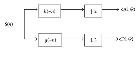 first order wavelet transform decomposition download scientific diagram