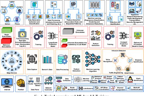 Figure 1 From Unraveling Attacks In Machine Learning Based Iot